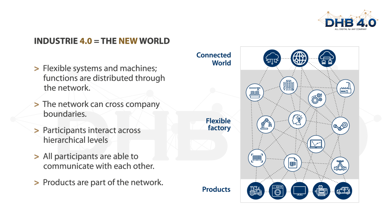 Network Digital Twin – DHB 4.0